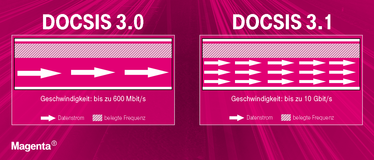 DOCSIS 3.1 - Wie eine Technologie das Internet revolutioniert