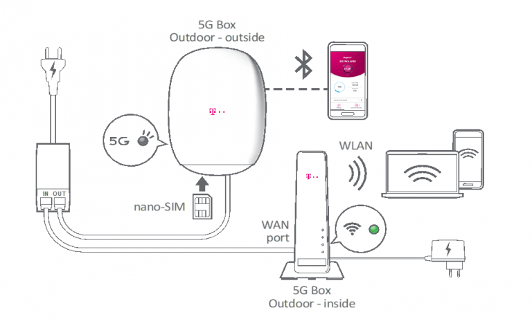 Outdoor Router für 5G Netz - Optimierter Empfang für Zuhause