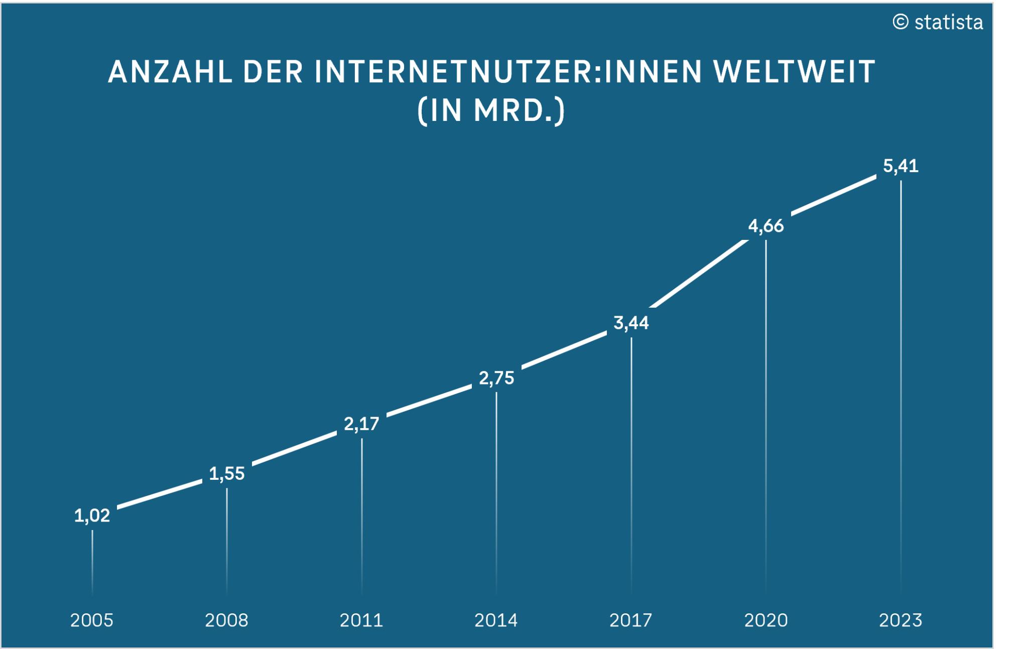 Internetnutzung: Wie prägt das Netz unseren Alltag?