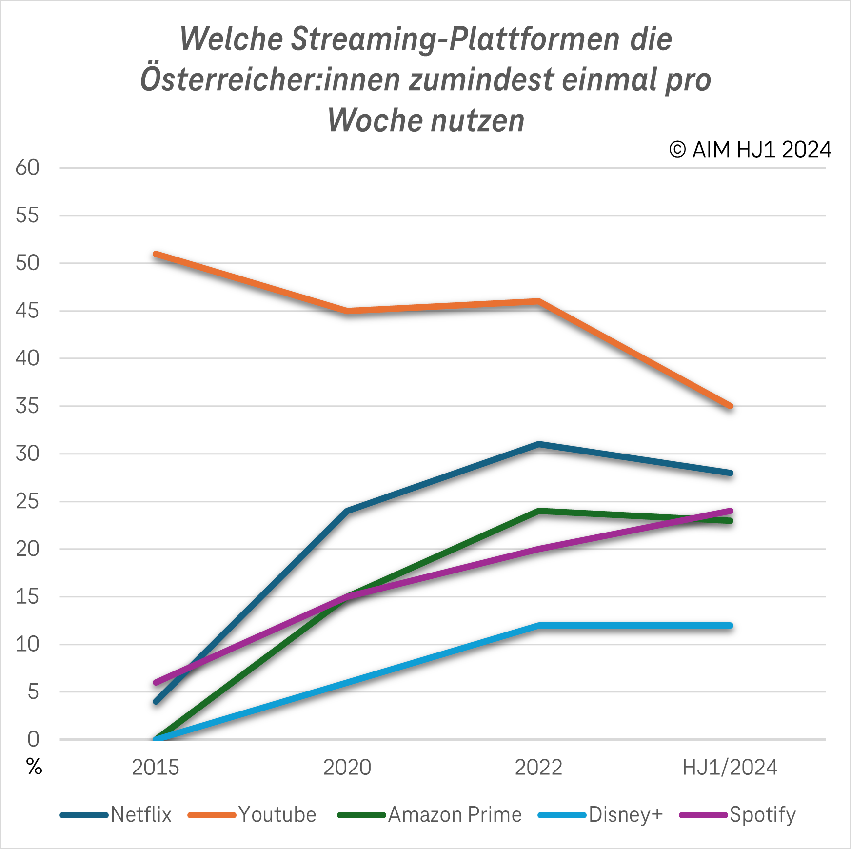 Internetnutzung: Wie prägt das Netz unseren Alltag?